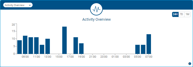 Reviewing the Activity Overview and Recent Activity Widgets