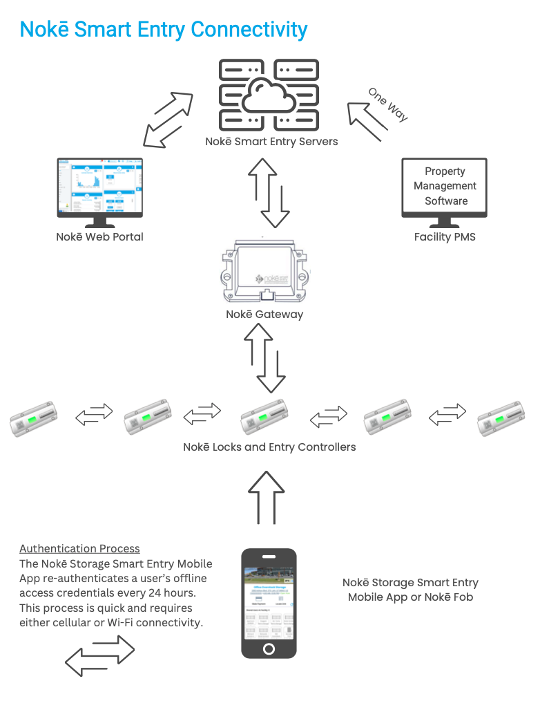 Understanding Nokē Smart Entry System Connectivity