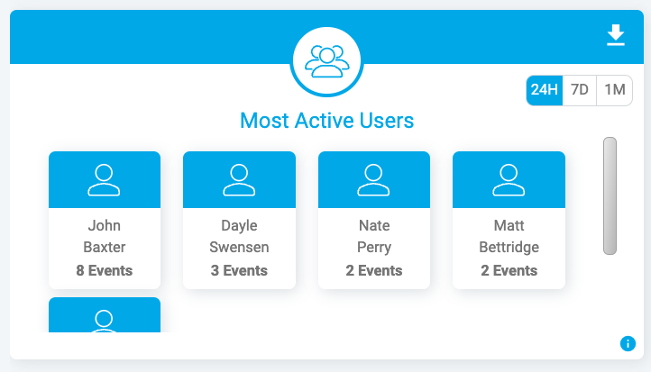 Monitoring the Most Active Users Widget