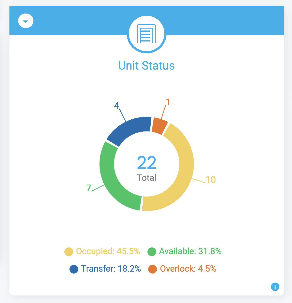 Examining the Unit Status and Unlocked Units Widgets