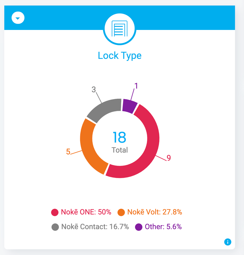 Examining the Unit Status and Unlocked Units Widgets